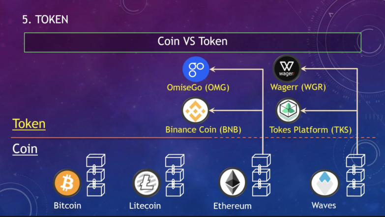 Coin VS Token เหมือน หรือ ต่าง อย่างไร? - Reviewyourliving.com : รีวิว ...
