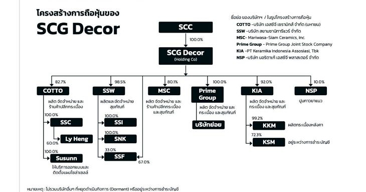คอตโต้ จับ 5 บริษัทรวมกลุ่มสู่ SCG Decor ลุยตลาดวัสดุตกแต่งพื้นผิวและ ...