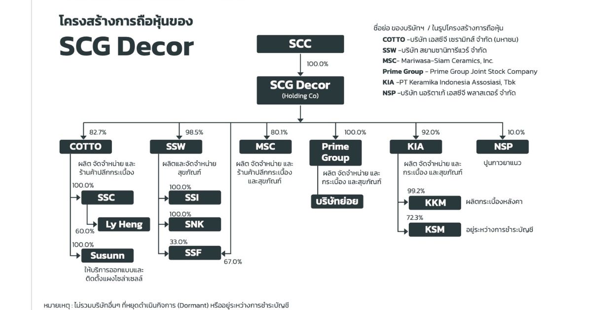 คอตโต้ จับ 5 บริษัทรวมกลุ่มสู่ SCG Decor ลุยตลาดวัสดุตกแต่งพื้นผิวและสุขภัณฑ์ - Reviewyourliving ...